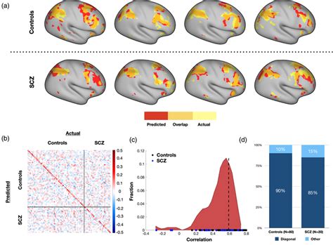 N‐back Task‐evoked Brain Activity Prediction A Predicted Red And Download Scientific