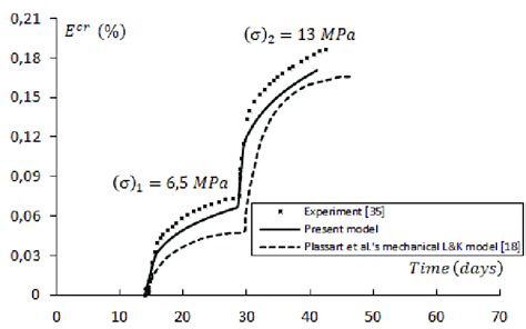 Comparison With The L K Macroscopic Model Download Scientific Diagram