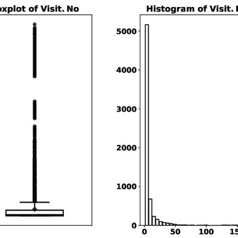 The Boxplot And The Histogram Of Visit No Download Scientific Diagram