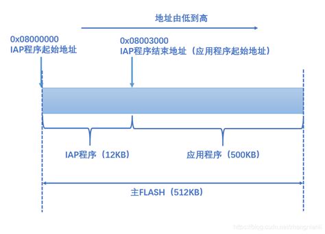 stm32 串口iap实例分享 stm32 iap csdn博客