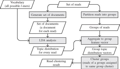 Figure 2 From A Novel Binning Algorithm Using Topic Modelling And K Mer Frequency On Groups Of