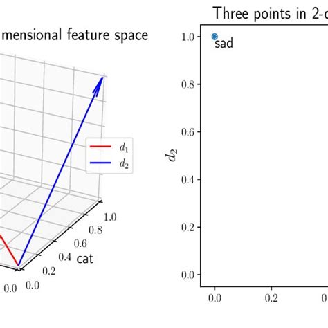 1 Graphing The Document Term Matrix In The Feature Space Left And
