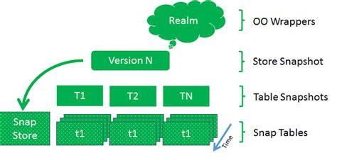 Lock Free Parallel Programming Transactions Snapshots And Change Descriptions CodeProject