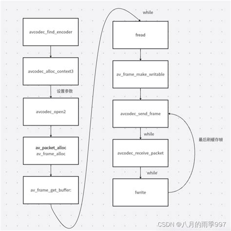 Ffmepg 音频编码流程 Pcm编码为aacffmpeg从放弃到入门 Csdn专栏