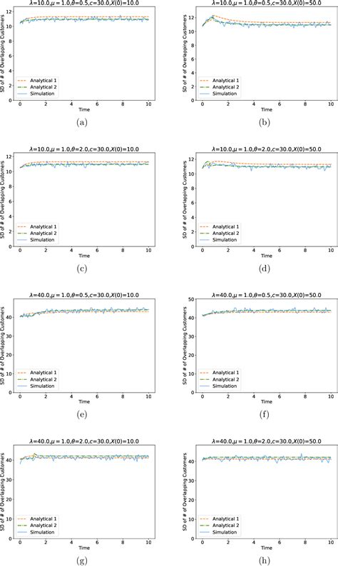 Figure 6 From The Number Of Overlapping Customers In Erlang A Queues An Asymptotic Approach