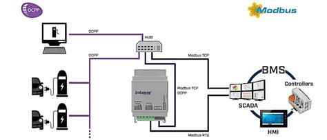 Ocpp Til Modbus Tcp And Rtu Gateway Triple S