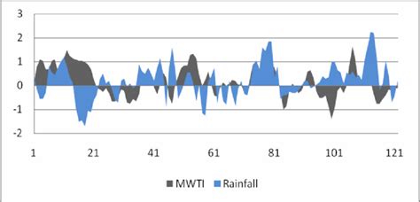A Composite Of Daily Mid Latitude Trough Index And Rainfall For Flood Download Scientific