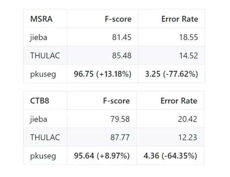 北大开源全新中文分词工具包:准确率远超thulac、结巴分词 Csdn博客 北大开源全新中文分词工具包:准确率远超thulac、结巴分词 Csdn博客