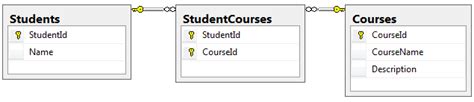 Creating Entity Relationship With Entityframework In Net C Stack