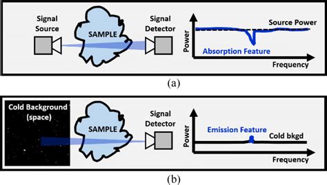 A Absorption Rotational Spectroscopy Where A Microwave Download Scientific Diagram