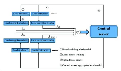 Federated Learning Workflow Download Scientific Diagram