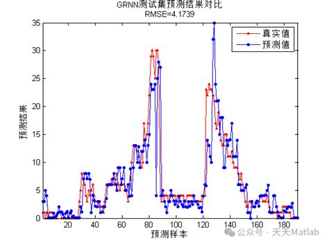 时序预测 Matlab实现基于grnn广义回归神经网络的光伏功率预测模型matlab Grnn Csdn博客