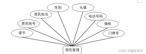 （附源码）计算机毕业设计ssm基于的社区疫情管理系统 csdn博客