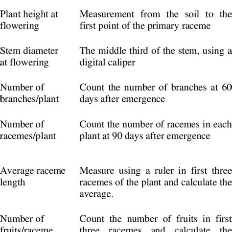 Description Of Evaluation Methodology Of Plant Growth And Yield