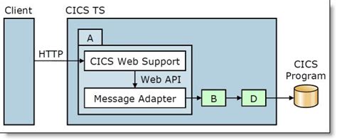Cics Transaction Server Application Architecture Ibm Redbooks