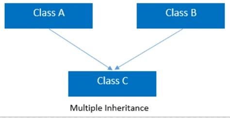Inheritance Vs Composition Making The Right Choice In Oop Enablegeek