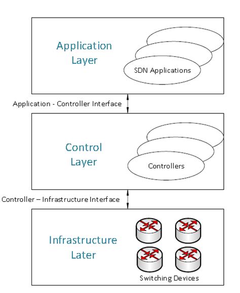 Sdn Architecture I1i Ddos Attacks And Its Mitigation Factors Download