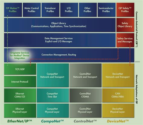 工业以太网三剑客之——ethernet Ip 知乎