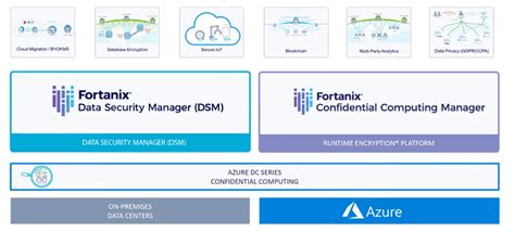 Fortanix Solutions For Microsoft Azure Fortanix