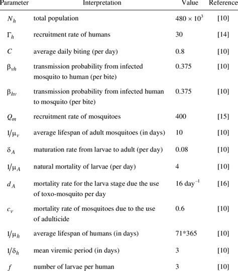 Description Of Variables And Parameters Of The Model 7 Download Table