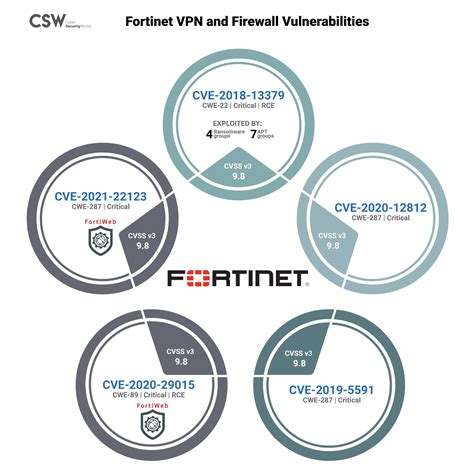 Fortinet Vulnerability Olympics Alane Lyndel