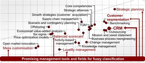 Application Of Fuzzy Classification To Popular Management Tools Download Scientific Diagram