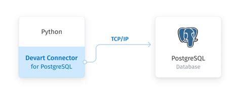 Overview Python Connector For Postgresql