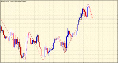 What Is The Zig Zag Indicator How To Trade With It The Forex Geek