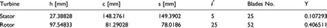 Turbine Blades Characteristics Number And Loss Coefficient For Stator Download Scientific
