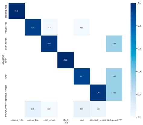 Pcb Yolo An Improved Detection Algorithm Of Pcb Surface Defects Based On Yolov5