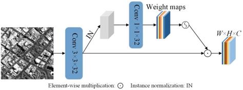 Architecture Of The Spectral Attention Network Download Scientific