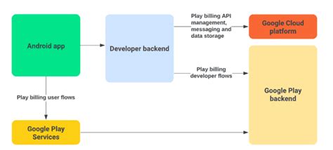 What Is Android Vending Billing Google Play Billing Library Explained