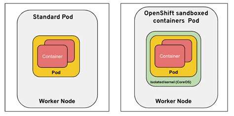 Red Hat OpenShift Sandboxed Containers For Debugging With Elevated Privileges