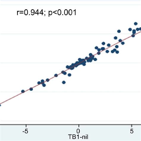 Correlation Between Tb1 Nil And Tb2 Nil And Showing Association Of Download Scientific Diagram