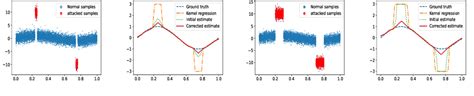 Figure 1 From Robust Nonparametric Regression Under Poisoning Attack