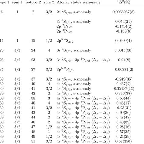 Experimental Data Of Hyperfine Anomaly Values In Atomic Systems Download Scientific Diagram
