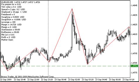 Скачать бесплатно индикатор Marketinfo от Faq для Metatrader 4 в