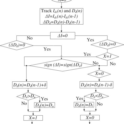 Flow‐chart Of Modified Perturb And Observe Pando Algorithm Download