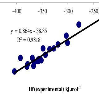 The Plot Of The Residuals Versus Experimental Values Download Scientific Diagram