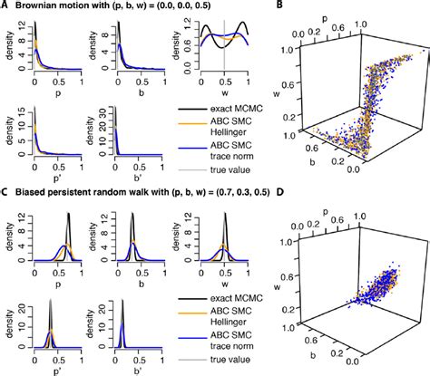 Results Of Parameter Inference Using Abc Smc With The Hellinger Download Scientific Diagram