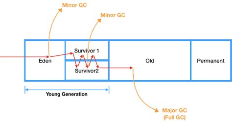 Java Garbage Collector자바 가비지 수집기 네이버 블로그