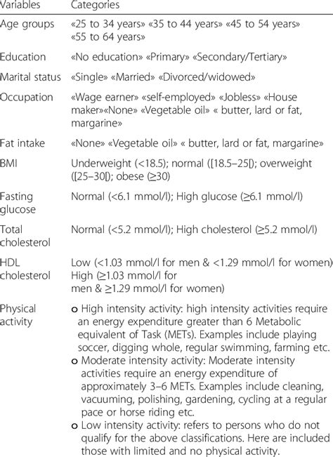 Definition Of Recoded Exposure Variables Download Table