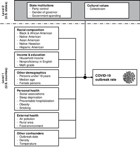 Multilevel Research Model Download Scientific Diagram