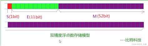 浮点型在内存中的存储float内存分布 Csdn博客 浮点型在内存中的存储float内存分布 Csdn博客