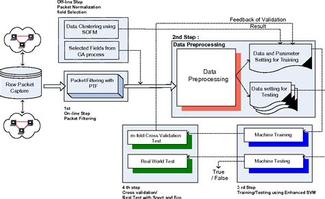 Figure 1 From A Hybrid Machine Learning Approach To Network Anomaly