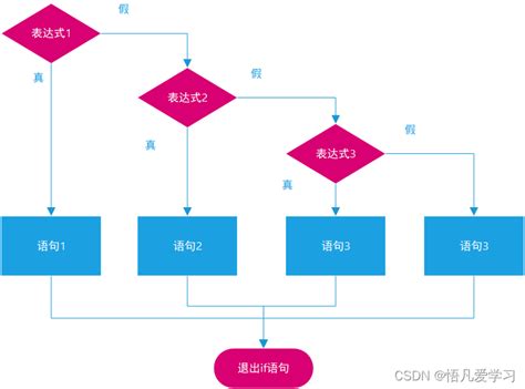 学习笔记——c语言基本概念and流程控制语句——（3） 流程图switch标准画法 csdn博客
