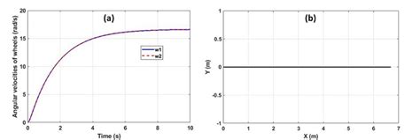 equal input voltage to both the motors a angular velocities and b