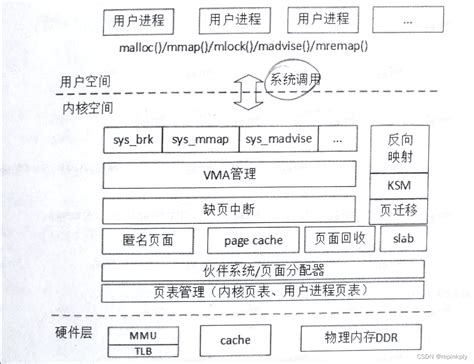 linux kernel内存分配基础 系统内存kernel csdn博客