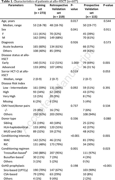 table 1 from a new clinico biological scoring system for the prediction