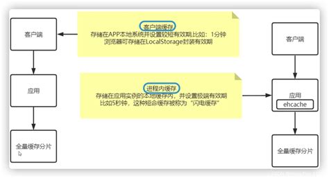 it老齐架构300讲笔记 068 高并发电商热门商品缓存访问倾斜，该怎么解决 缓存前置 闪电缓存 csdn博客